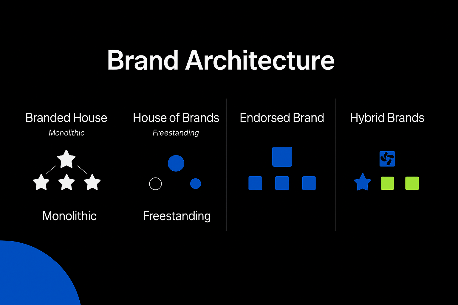 What Is Brand Architecture? Definitive Guide, Models & Framework ...